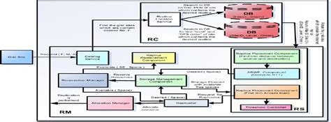 Figure 3 From A New Replica Placement Algorithm In Data Grid Semantic
