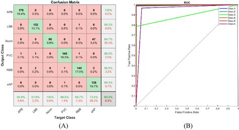 aoct net third order cumulant testing confusion matrix a and roc
