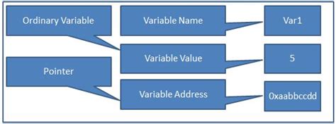 Introduction To C Pointers Basic