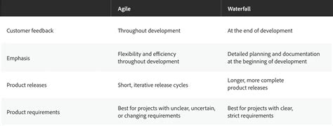 Agile Vs Waterfall — From Software Development To Project Management