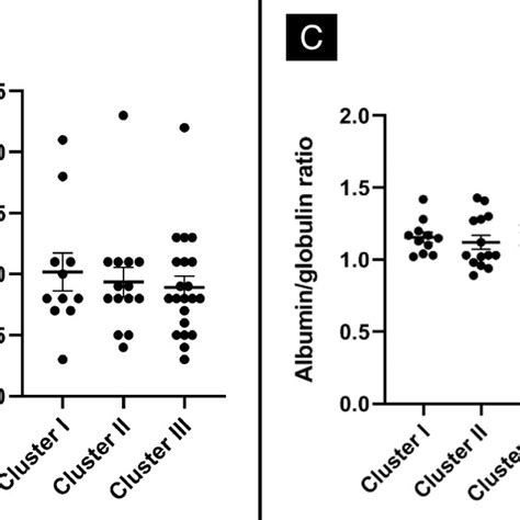 PLT Count A ESR B Albumin Globulin Ratio C And Serum Download Scientific Diagram