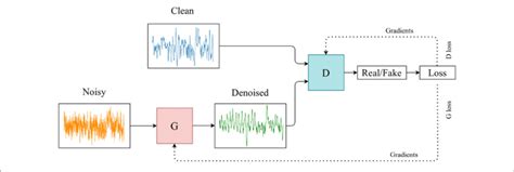 Architecture Of The Gan Noisy Eeg To Clean Eeg Download Scientific Diagram