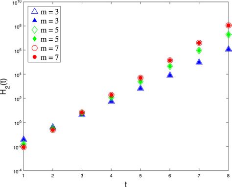 The Numerical Simulation Diagram Of Second Order Noise Consensus H2t