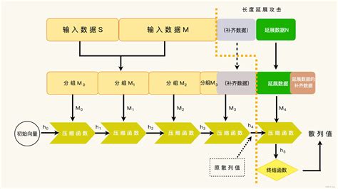 05｜如何有效避免长度延展攻击？ sm3长度扩展攻击 csdn博客