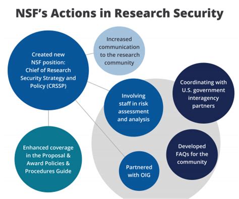 Research Security Nsf National Science Foundation