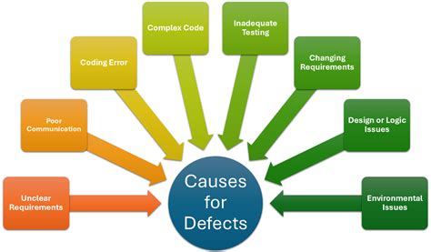 Quality Defect Types