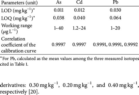 Lod Loq Working Range And Correlation Coefficient Of Calibration