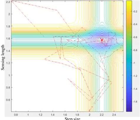 searching plot this algorithm has three main factor 1 random walk 2