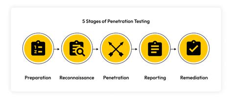 What Is Penetration Testing Benefits And Testing Methods