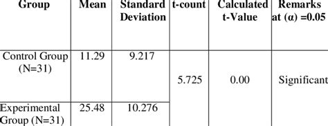 Probability Value Of T Test Of The Difference Between Control And Download Scientific Diagram