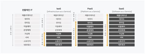클라우드 컨설팅
