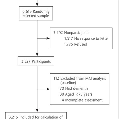 Sampling Frame And Sample Download Scientific Diagram