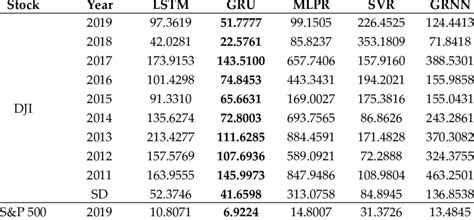 forecast results of full indicators for five forecast models rmse