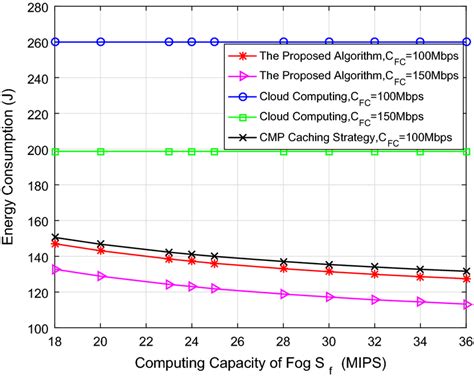 Energy Consumption Versus Computing Capacity Of Fog Download Scientific Diagram