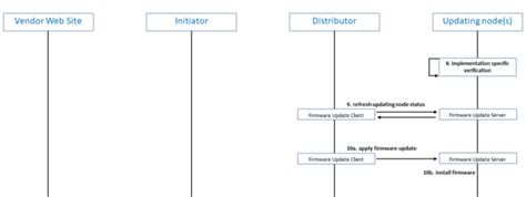 Bluetooth Mesh Device Firmware Update Bluetooth Technology Website