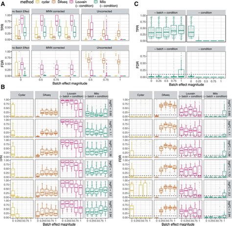 Controlling For Batch Effects In Differential Abundance Analysis A In Download Scientific