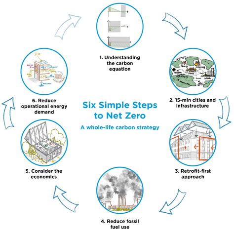 Chapman Taylor Achieving Net Zero Six Simple Steps