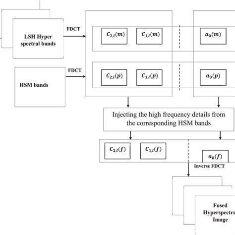 Flow Chart Of Image Fusion To Create High Spatial Hyperspectral Image Download Scientific