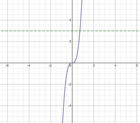 determine whether the inverse of boldsymbol{f} is a funct quizlet