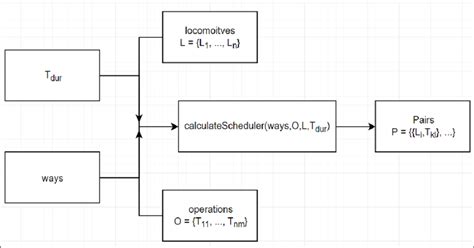 Functional Scheme Of The Problem Solution Download Scientific Diagram