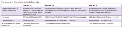 Single Cell Proteogenomics Totalseq Reagents Genomax