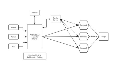 【spring Cloud(一)】微服务架构体系及组件介绍 H Utopia 博客园 【spring Cloud(一)】微服务架构体系及组件介绍 H Utopia 博客园