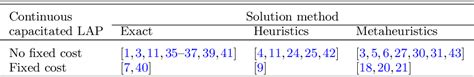 Table 1 From Hybrid Cell Selection Based Heuristic For Capacitated