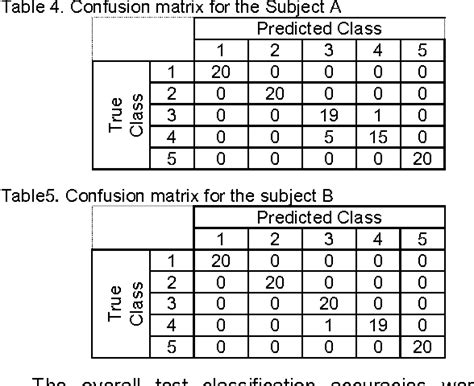 Table 1 From Classifying Various Emg And Eog Artifacts In Eeg Signals Semantic Scholar