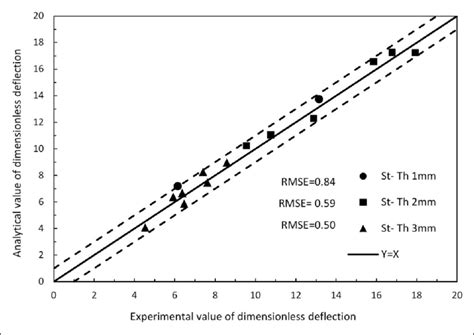 Comparison Of Analytical And Experimental Values Of Dimensionless Download Scientific Diagram