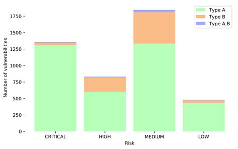 vulnerability estimation