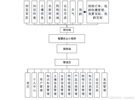 计算机毕业设计之基于spring Boot的智慧农业小程序计算机专业学生使用编程制作一个智慧农业小程序游戏的代码实现 Csdn博客