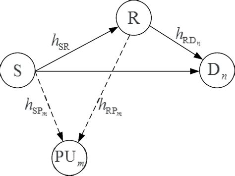 cooperative multicast relaying scheme in underlay cognitive radio
