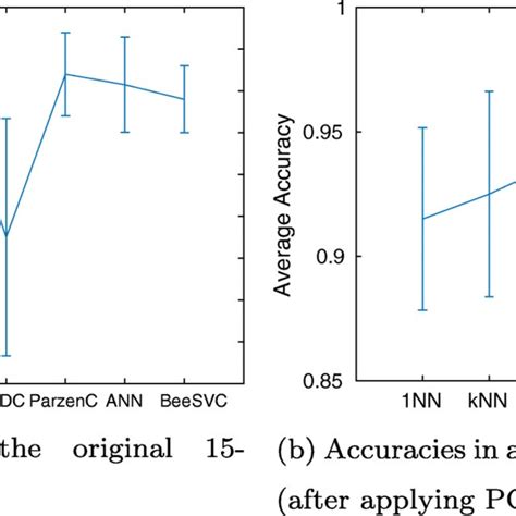 Taiwan Data Set Accuracies Along With Standard Deviations For The Download Scientific