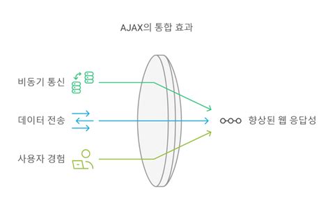 Ajaxasynchronous Javascript And Xml 웹 개발의 핵심 기술 2930 Blog