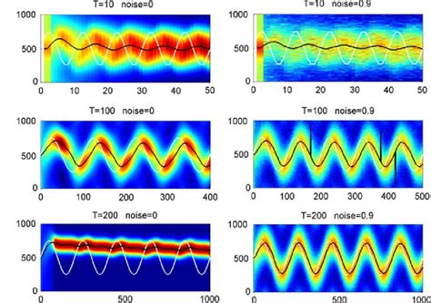 Online Population Decoding With Time Varying Signals With No Noise N G Download Scientific