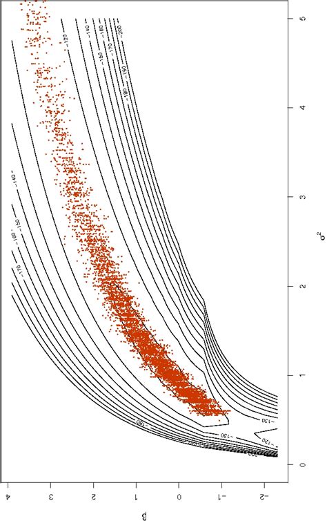 Contour Plot Of The Log Posterior Distribution For A Probit Sample Of