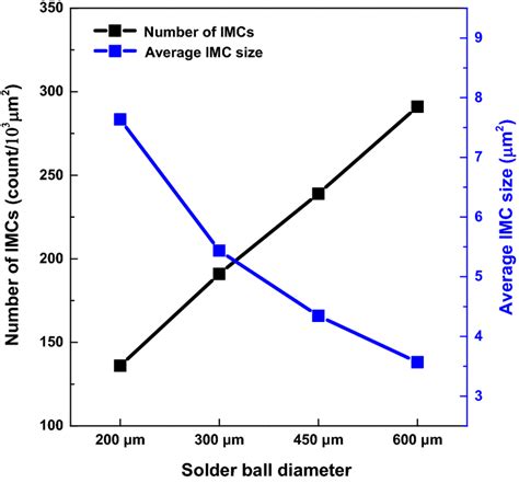 Number Of Imcs And Average Imc Size With Respect To The Ball Size Download Scientific Diagram