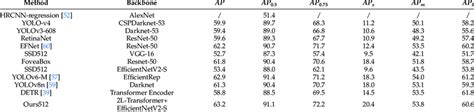 Results Of Comparative Approaches For Object Detection On Tgrs Hrrsd