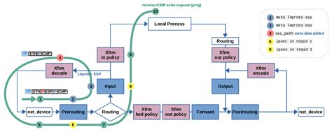 Nftables Demystifying Ipsec Expressions [thermalcircle De]