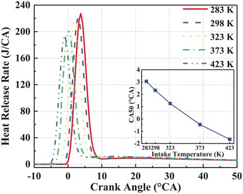 Effect Of Intake Charge Temperature On Hrr And Ca50 Injection