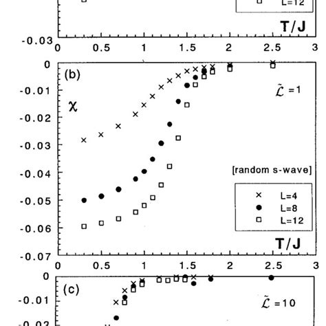 The Temperature And Size Dependence Of The Zero Field Linear Download Scientific Diagram