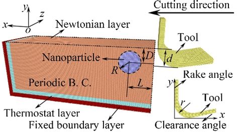 Nano Cutting Molecular Dynamics Md Simulation Model With A Nanoparticle Download Scientific