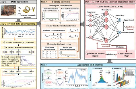 Framework Of The Hybrid Interval Prediction Model Download Scientific Diagram