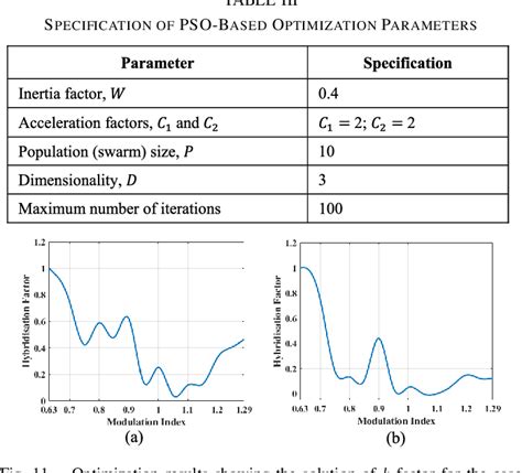 Table Iii From A Pso Based Optimized Hybrid Pwm Strategy For A Binary