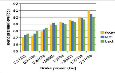 Figure 5 From Comparative Performance Analysis Of Compression Ignition