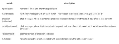 conversation driven development and kpis the rasa blog