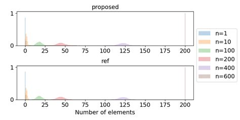 Sensitivity Analysis For A Varying Number Of Samples To Draw N Measured