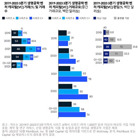 초기 단계 투자 분석을 통한 생명공학 혁신 방향성