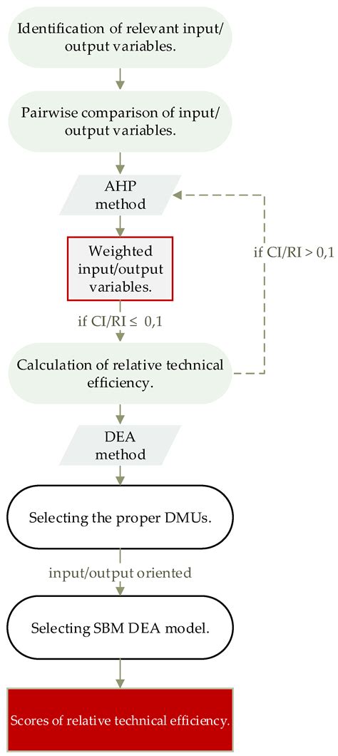 An Integrated Analytic Hierarchy Process—slack Based Measure Data Envelopment Analysis Model For