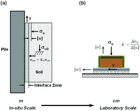 Soil Structure Interface With An Imposed Normal Stiffness A In Situ Download Scientific